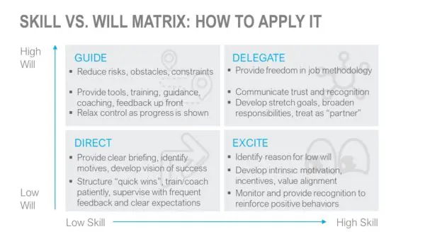 Optimize Leadership with the Skill vs Will Matrix