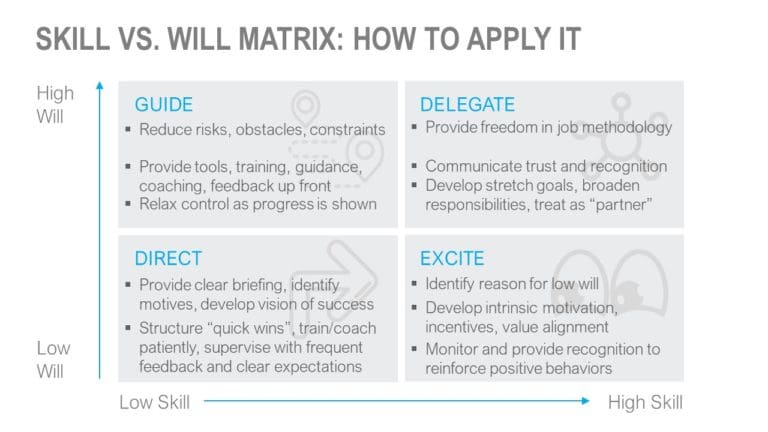 Optimize Leadership with the Skill vs Will Matrix