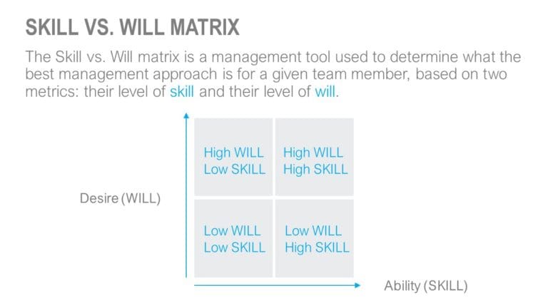 Optimize Leadership with the Skill vs Will Matrix